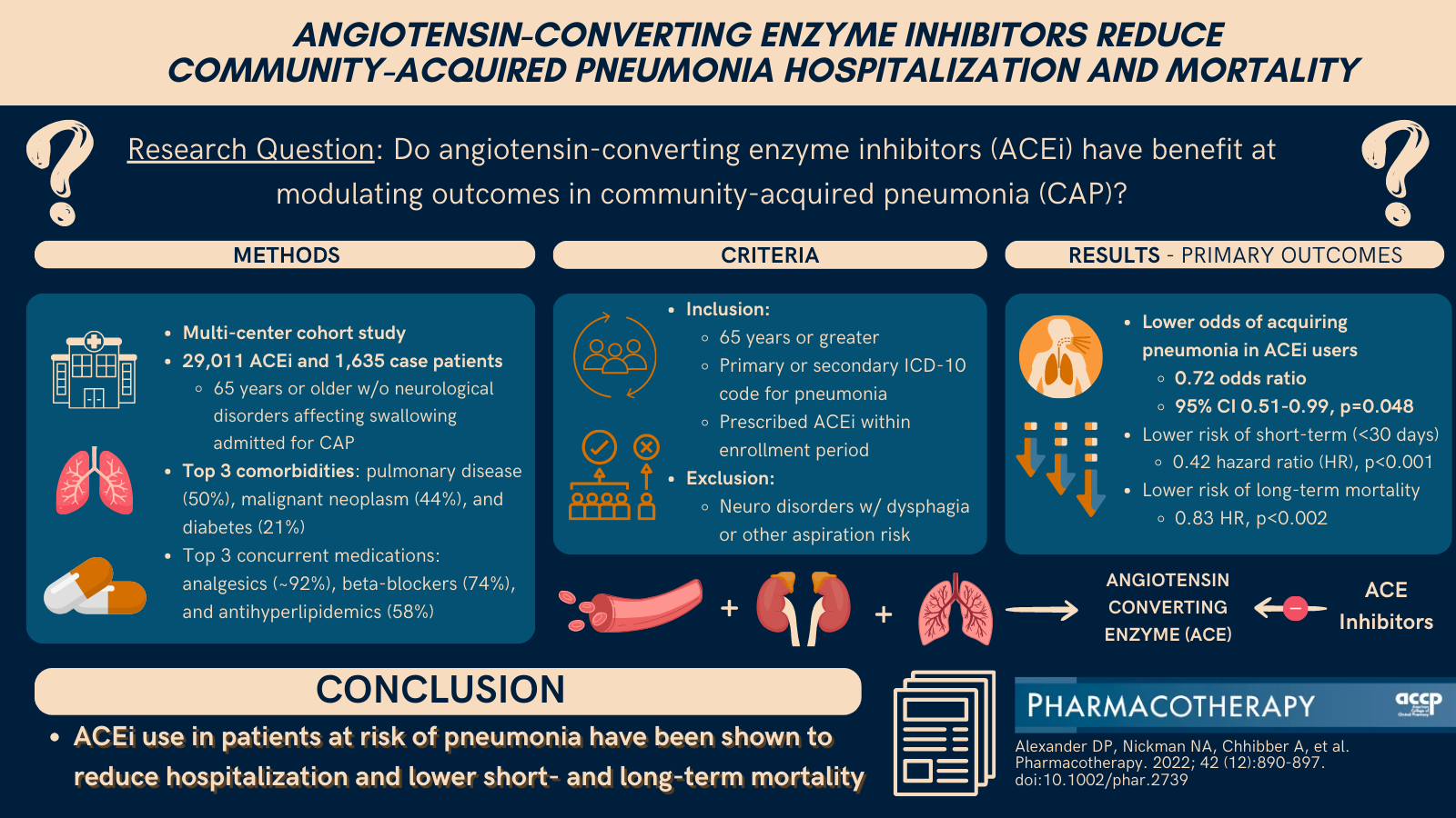 ACCP - Visual Abstract Challenge Finalists