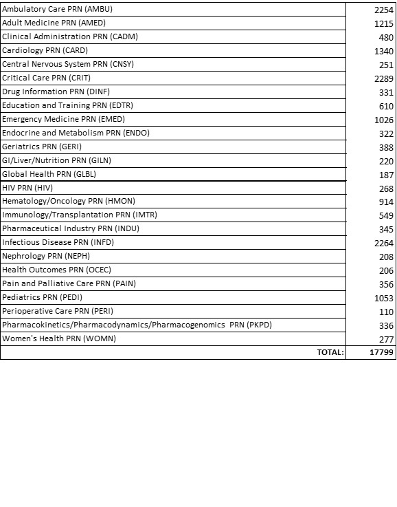 ACCP - PRN Report - PRN Membership Totals