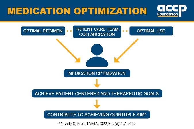 ACCP - ACCP Report - Medication Optimization Improving Human Health Grant